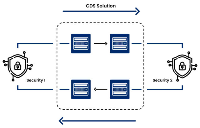 Cross Domain solution – Oregon Systems