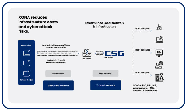 Secure Remote Access – Oregon Systems