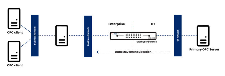 Secure OPC Data Replication Using Owl Data Diodes – Oregon Systems