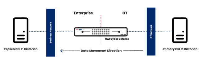 Case Study: OSI PI Historian Replication Using OWL Data Diodes – Oregon ...