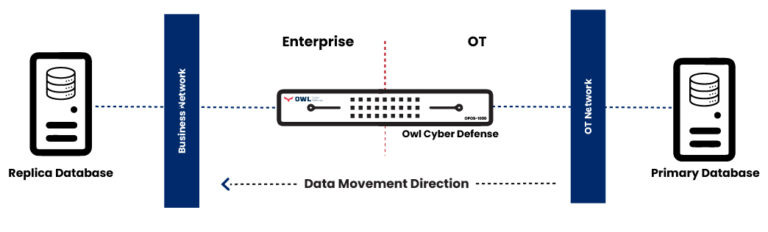Database Replication Using Data Diodes – Oregon Systems