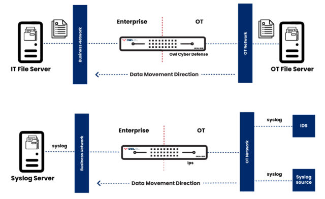 Secure File Transfer and Syslog Replication Using Owl Data Diodes ...