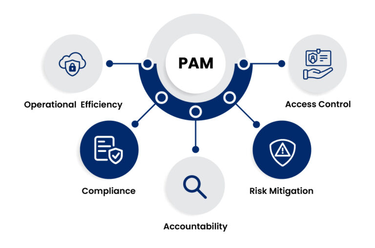 Privilege Access Management (PAM) – Oregon Systems